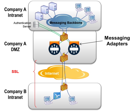 Web Messaging Architectures