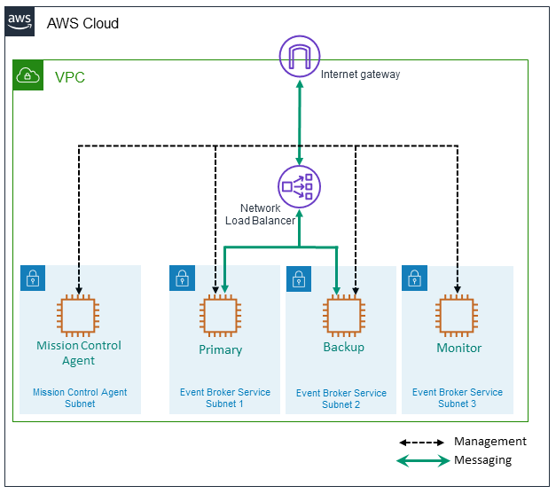 Connectivity Model