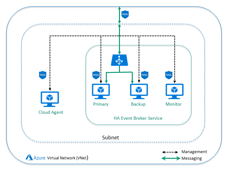 Deploying Pubsub Cloud With Azure