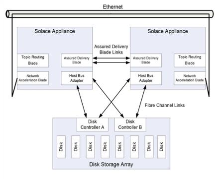 High Availability for Appliances