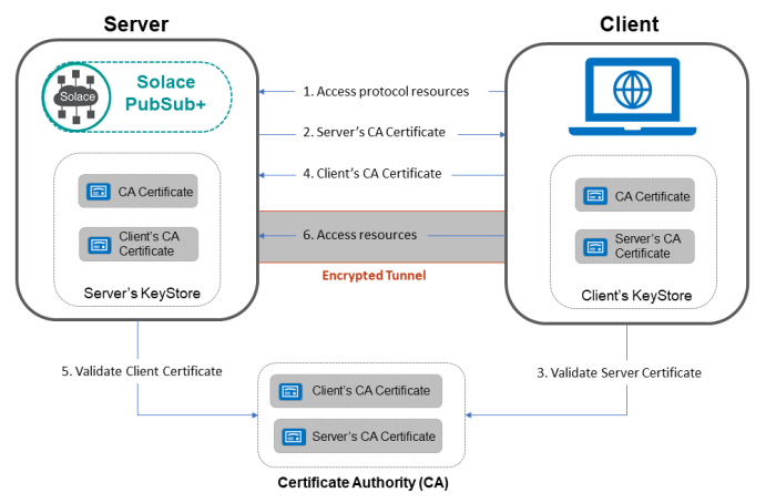 Two way SSL Authentication For REST